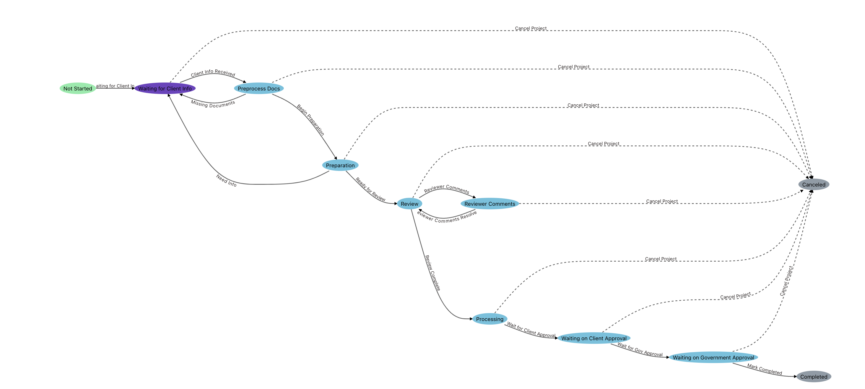 Project Workflows – Firm360